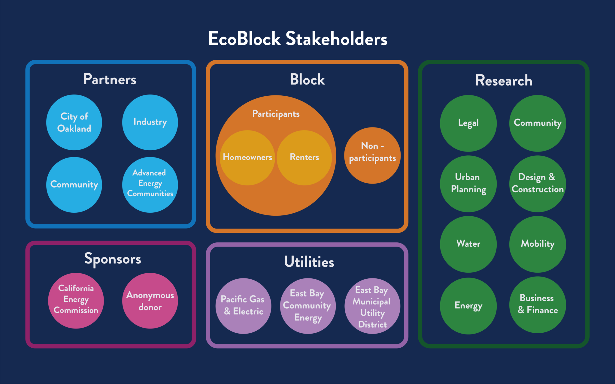 Event Recap: ‘The Oakland EcoBlock: A Block-Scale Urban Retrofit and Community Solar Microgrid ...